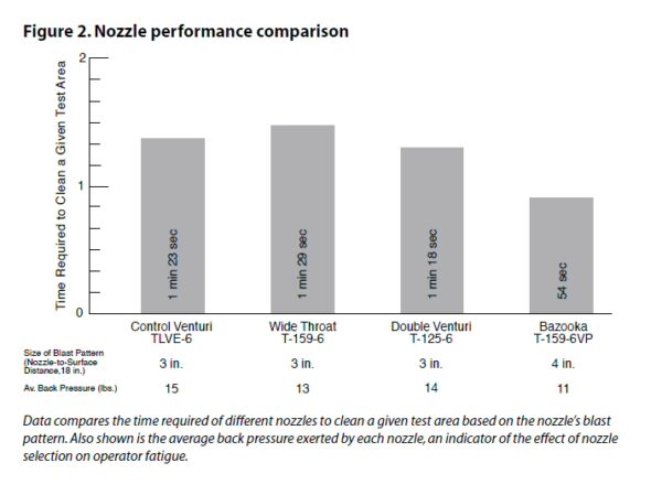 Nozzles Sandblasting | Norton Sandblasting Equipment | 800-366-4341