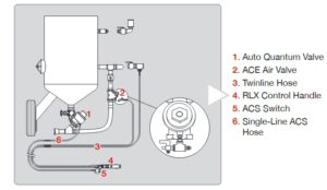 Clemco Valves and Controls