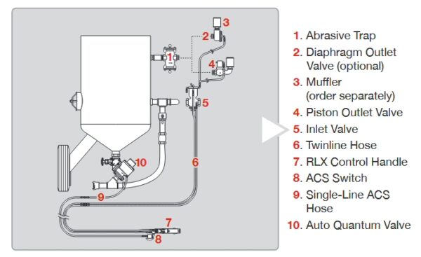 Clemco Valves and Controls